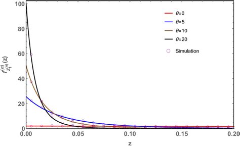 Comparison of simulated data points and the analytical p d f f α Download Scientific Diagram