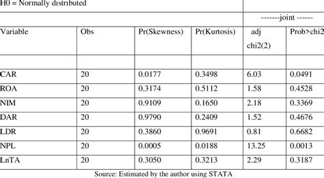 Skewness Kurtosis Test For Normality Test Download Scientific Diagram