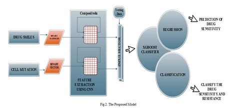 An Artificial Intelligence Approach Based On Hybrid Cnn Xgb Model To Achieve High Prediction