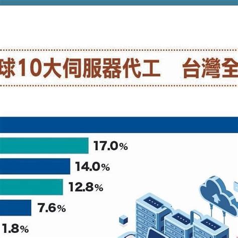 財訊雙週刊 On Instagram 【全球10大伺服器代工 台灣全拿】 📍決勝高速運算！台廠搶賺ai伺服器兆元商機 這場ai革命，台廠誰將受惠？ 法人指出，新建大型資料中心所帶來的科技
