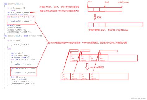 详解C vector的使用和实现 vector打印 CSDN博客