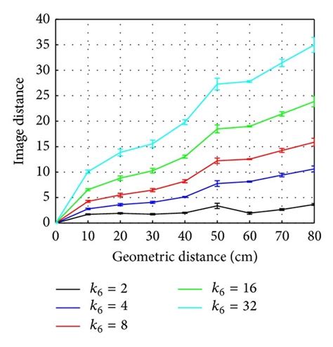 gist image distance versus geometric distance depending on k6 download scientific diagram