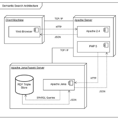 Semantic Search Architecture In The Omnisearch System Download