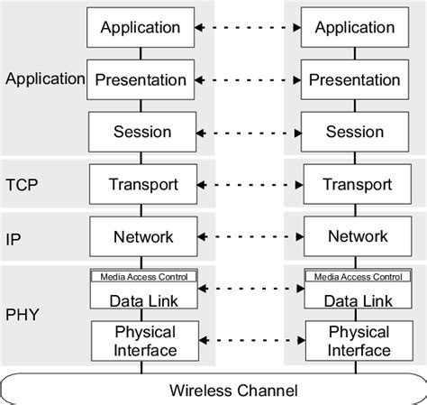 1 Network Protocol Stack Download Scientific Diagram