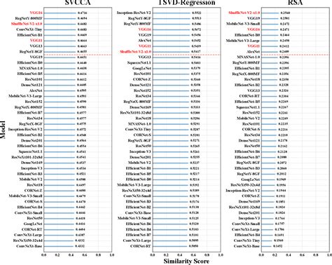 Figure 1 From Deep Spiking Neural Networks With High Representation Similarity Model Visual