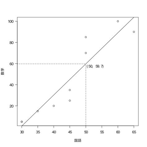 第 章 推測統計回帰分析