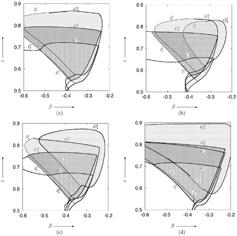 Bifurcation Diagram Of Two Periodic Point Corresponding To Initial