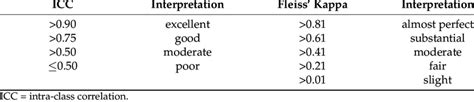 Interpretations For Intra Class Correlation And Fleiss Kappa