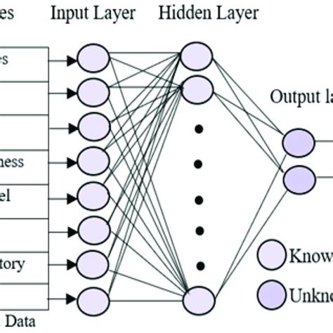Neural Network Training Phase Download Scientific Diagram