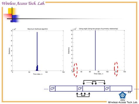 Ppt Ofdm Synchronization Powerpoint Presentation Free Download Id4819686
