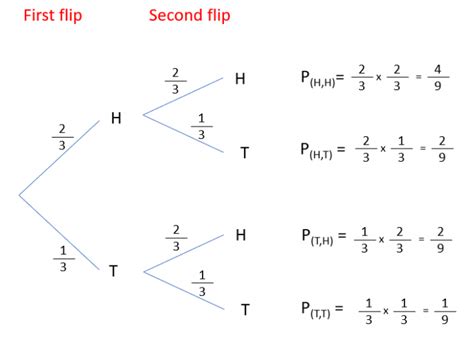 Create And Use Tree Diagrams Worksheet EdPlace