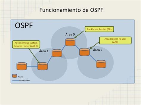 Open Shortest Path First Ospf