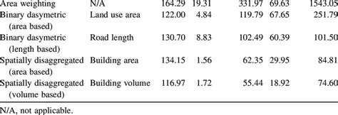 Accuracy Measures For Different Areal Interpolation Techniques