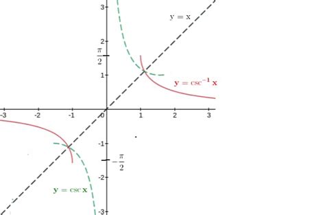 Inverse Trigonometric Functions Formulas Graph Domain And Range