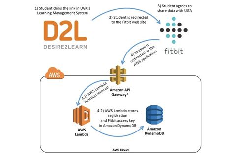 亚马逊aws官方博客