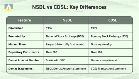 Nsdl Vs Cdsl Demat Account Do You Choose Between Two