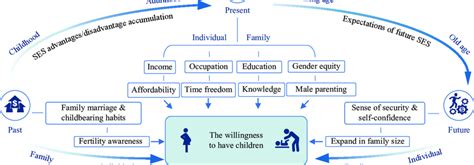 The Conceptual Framework Of The Association Between Socioeconomic