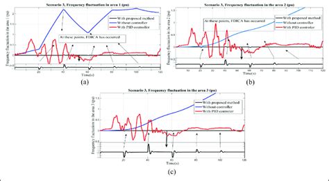 The Power System Frequency Fluctuations In Scenario 3 In A Area 1