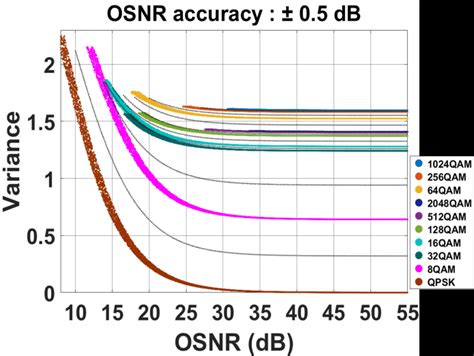 The Variances Of The Normalized Amplitude Of M Qam Signals As A