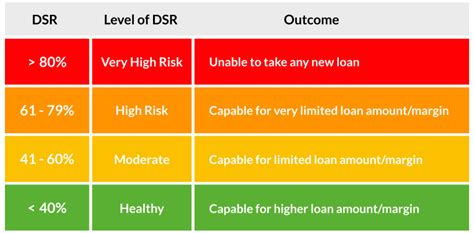 What Is Debt Service Ratio Dsr And How It Calculates Your Financial