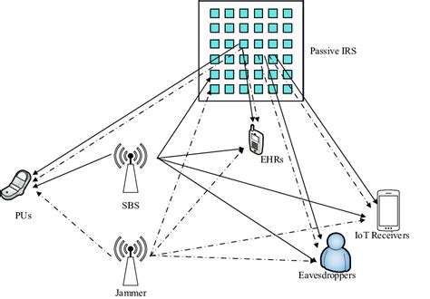 Illustration Of A Irs Swipt Enabled Secure Transmission Cr Iot Network Download Scientific