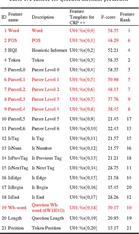 Table 1 From Integrating Genetic Algorithms With Conditional Random Fields To Enhance Question