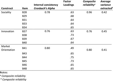 Measurement Model Based On Confirmatory Factor Analysis Cfa