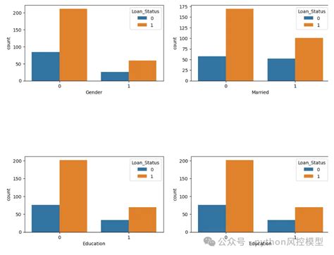 论文复现 基于决策树算法构建银行贷款审批预测模型（金融风控实战）基于决策树算法的金融信贷风险预测 Csdn博客
