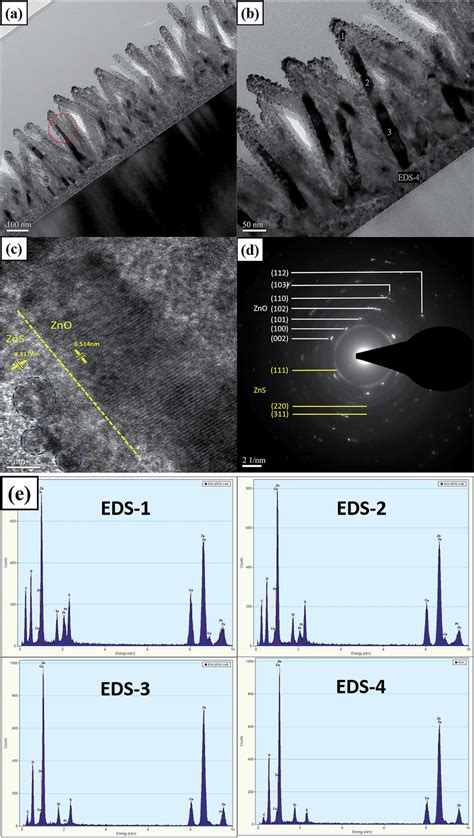 Structural Characterizations Of Zno Zns Core Shell Structures Following