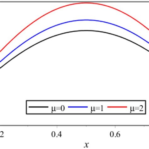 Effect Of Eringens Nonlocal Parameter On Simply Supported Microbeam Download Scientific