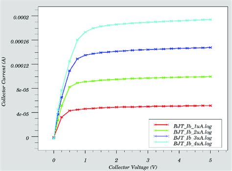 Output I V Characteristics Of The N Pn Bipolar Junction Transistor Download Scientific Diagram