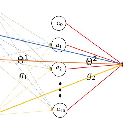 Architecture Of The Artificial Neural Network Used In Patient