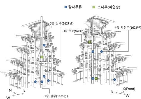 전통건축수리기술진흥재단 수리기술 조사 연구 목부재