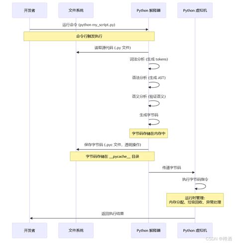 从源代码到输出:深度解析 Python 的编译执行过程python 编译 Csdn博客 从源代码到输出:深度解析 Python 的编译执行过程python 编译 Csdn博客