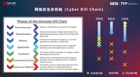 从架构角度看网络安全：数字化时代企业如何构建防御体系？ 安全内参 决策者的网络安全知识库