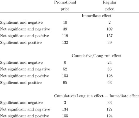Counts Related To The Sign And Significance Of The Cross Price Effects Download Table