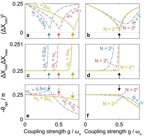 minimum variance deviation from standard quantum limit and optimal