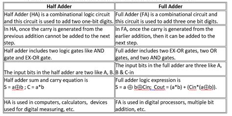 Difference Between Half Adder And Full Adder Circuits Vrogue Co