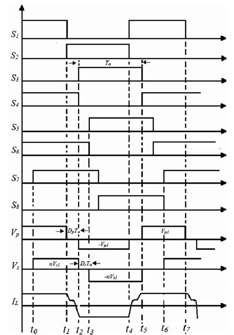 Dual Phase Shift Control Key Waveforms Download Scientific Diagram
