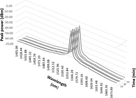 Stability Graph Of Pt 1 Sa Download Scientific Diagram