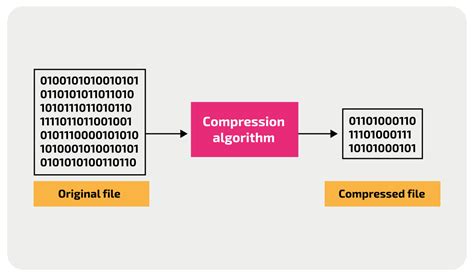 A Comprehensive Guide To File Compression And Available Algorithms By Jayant Parakh Medium