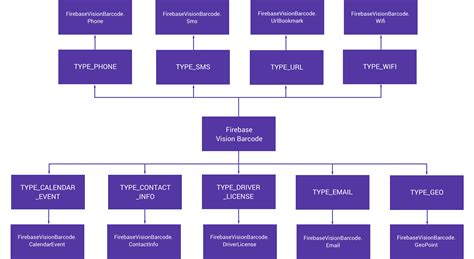 exploring firebase mlkit on android barcode scanning part three by