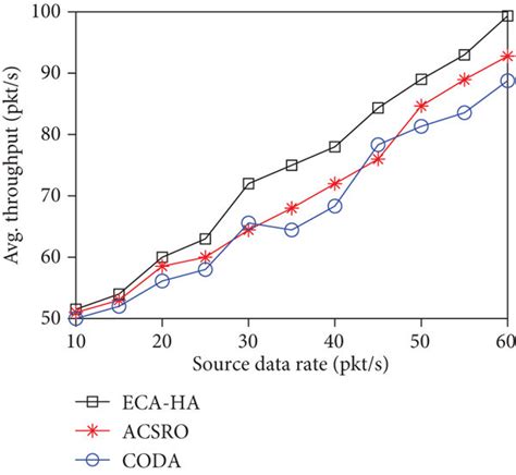 a avg throughput per 20 nodes b avg throughput per 100 nodes
