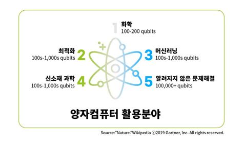 양자 컴퓨터 시대의 보안 국가경쟁력 뒷받침할 양자컴퓨터··· 도청·해킹 원천차단” 전자신문