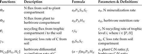 Model Functions Descriptions And Parameter Definitions See Table 2 For