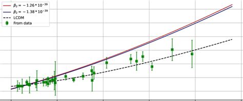 The Error Bar Plot Of 31 Points Of Hubble Datasets Along With The Download Scientific Diagram