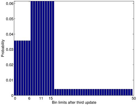 2 The Bin Probabilities And The New Bin Limits K 4 Bins After The