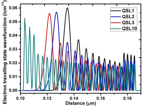 Electron Wave Function Inside The QW In The Tandemcell Download Scientific Diagram