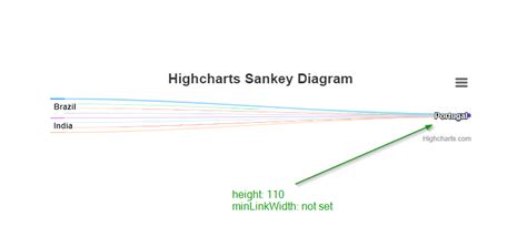 Nodes In Sankey Chart Not Connected Properly When Height Is Set Too