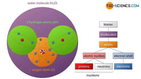Electron Atomic Structure How To Make Atomic Models Atom Structure